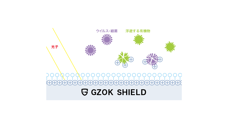 クリーニングラボ 自社開発GZOK SHIELD（静電反発防汚コーティング） 持続シールド – クリーニング・ラボ